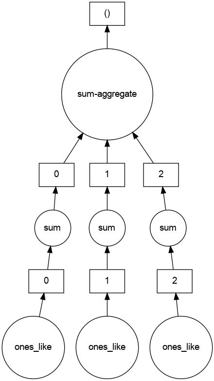 Dask presentation and tutorials